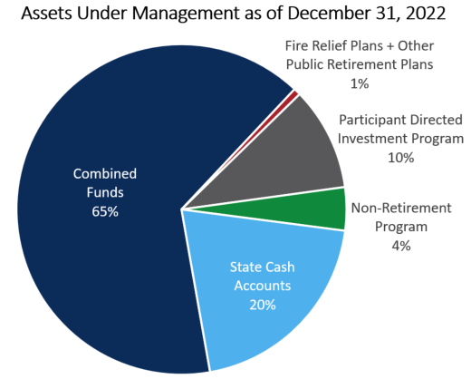 Assets Under Management | Minnesota State Board of Investment (SBI)