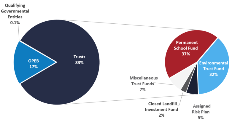 Minnesota Non-Retirement Funds | Minnesota State Board of Investment (SBI)